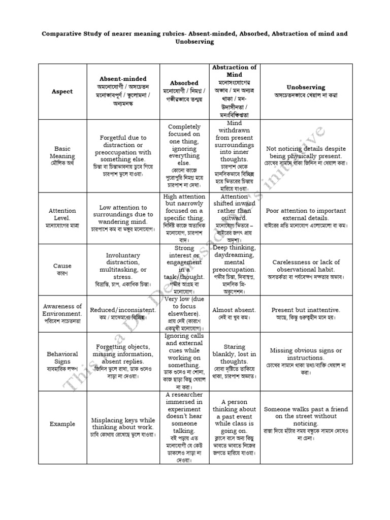 Comparative Study of Absent-minded, Absorbed, Abstraction of Mind ...