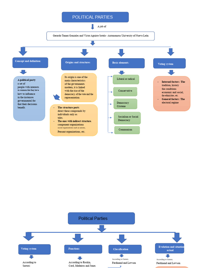 MAP OF POLITICAL PARTIES | PDF | Political Parties | Democracy