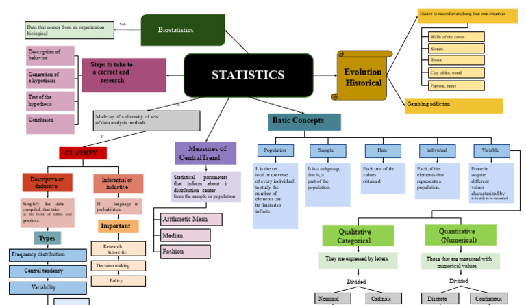 BIOSTATISTICS - VISUAL ORGANIZER | PDF | Statistics | Biostatistics