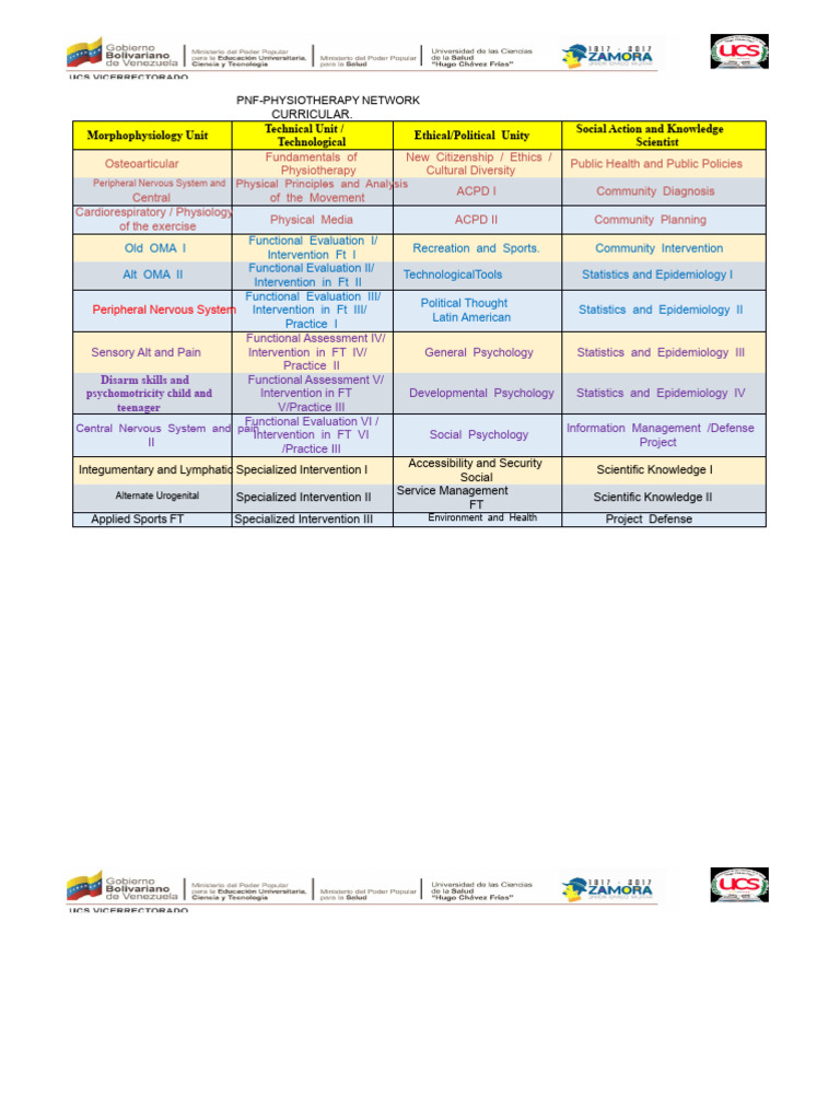 PNF Physiotherapy Curriculum Overview | PDF | Physical Therapy | Psychology