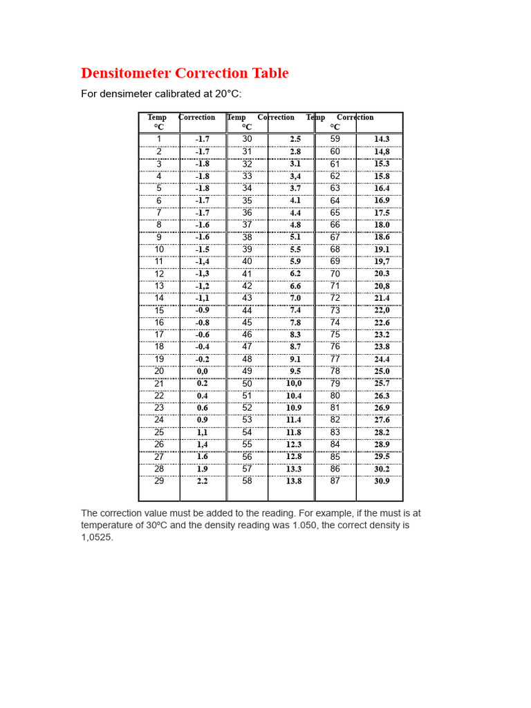 Densitometer Temperature Correction Table | PDF | Quantity | Physical ...