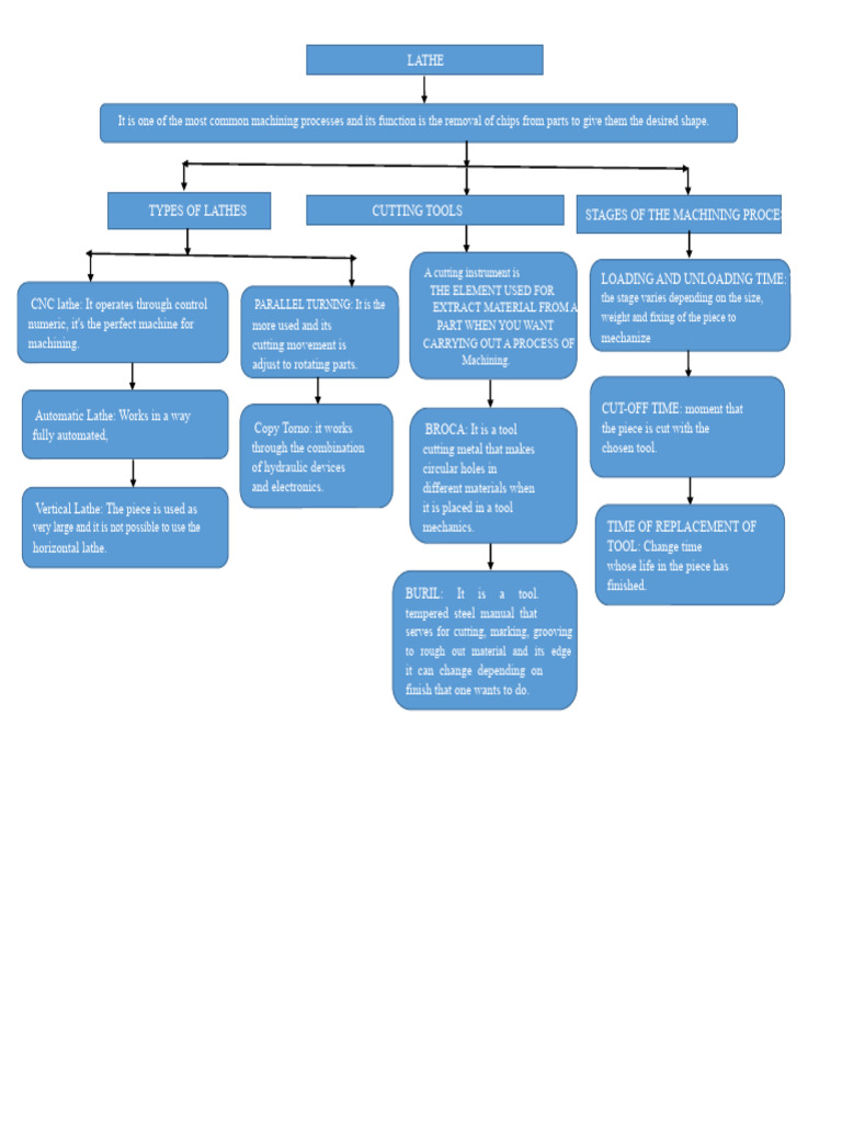Turning Diagrams and Tools | PDF | Machining | Metalworking