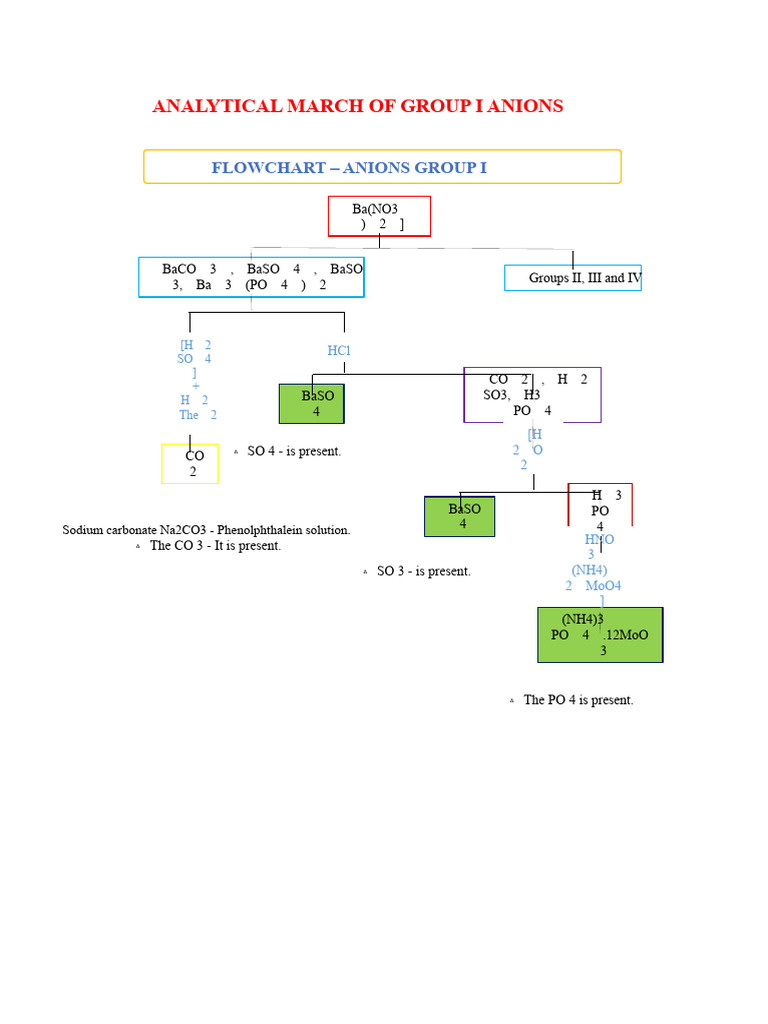 ANALYTICAL MARCH OF ANIONS GROUP I | PDF | Precipitation (Chemistry ...