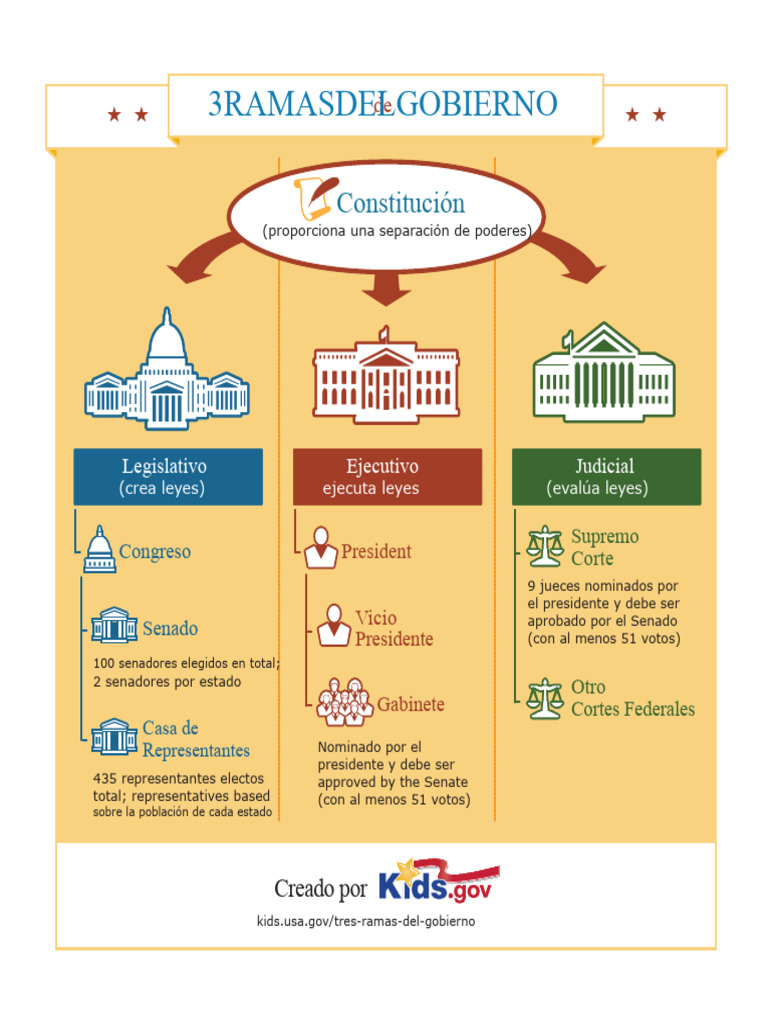 Póster de las Tres Ramas del Gobierno | PDF