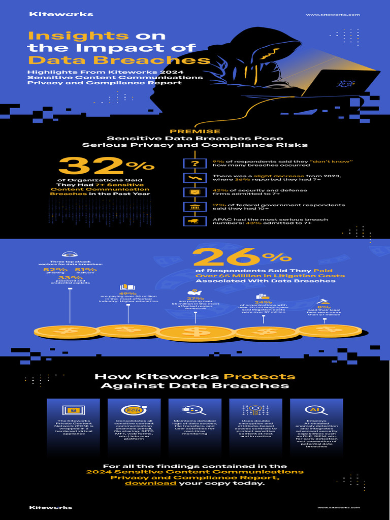 2024 Sensitive Content Breach Insights | PDF | Security | Computer Security