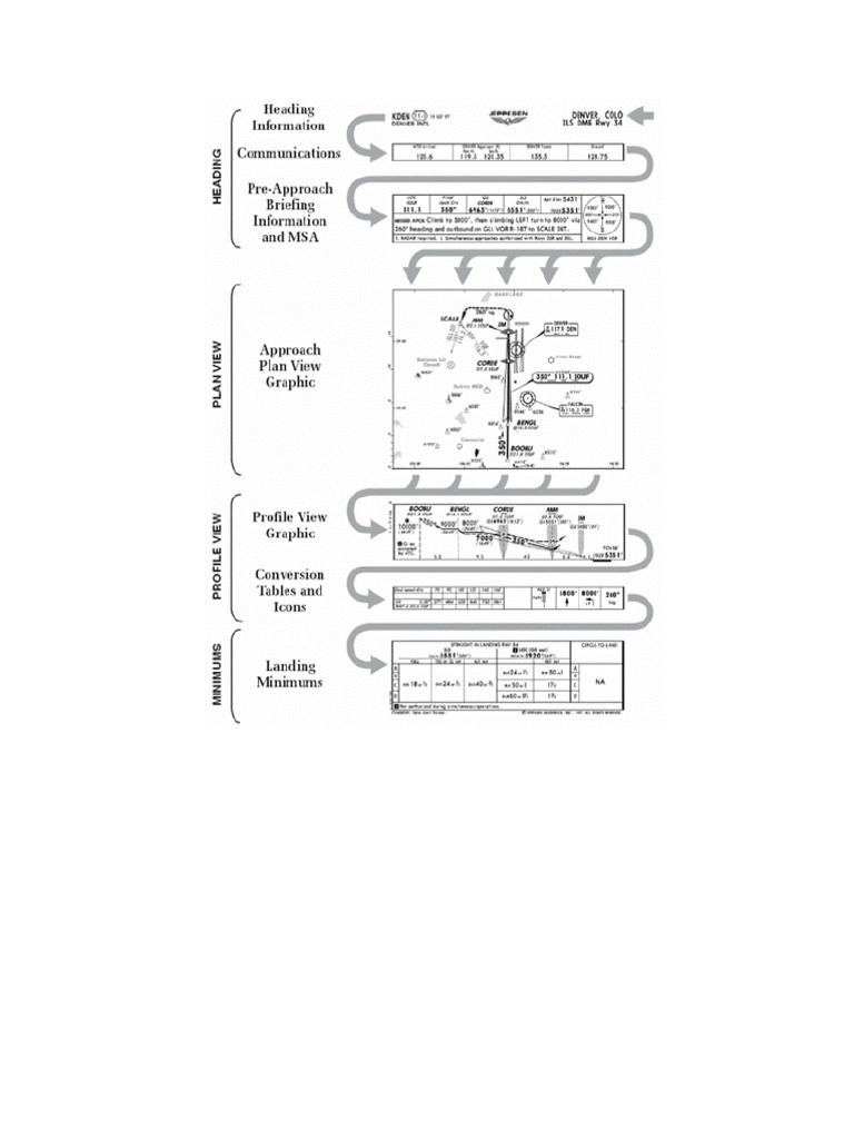 Approach Chart Layout and Features Guide | PDF | Aviation Safety | Aviation