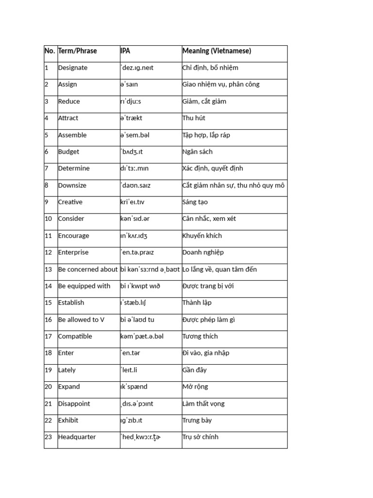 No. Term/Phrase IPA Meaning (Vietnamese) | PDF