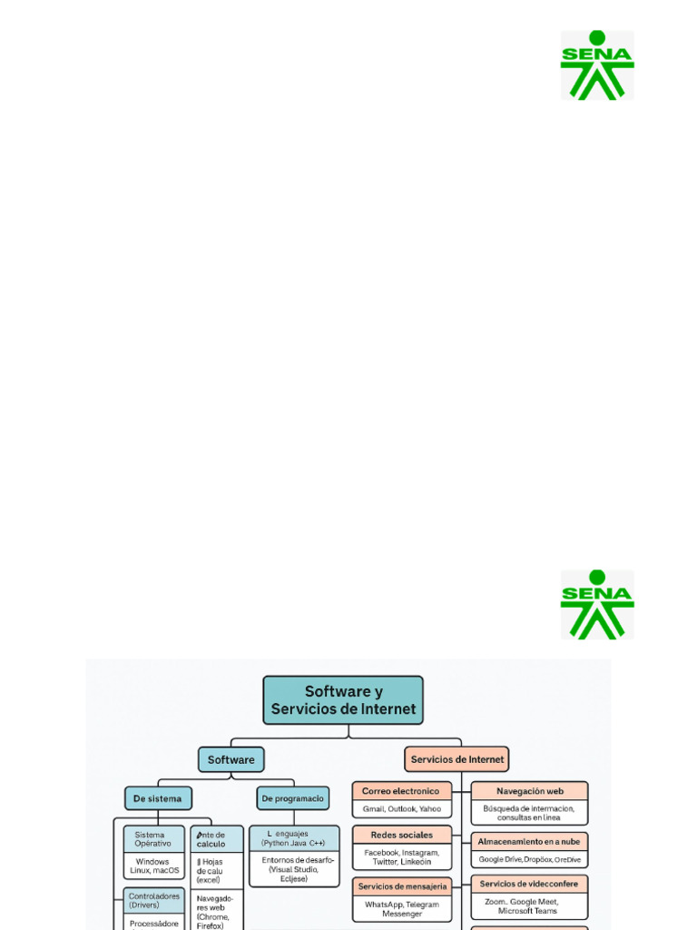 Mapa Conceptual Software y Servicios de Internet | PDF
