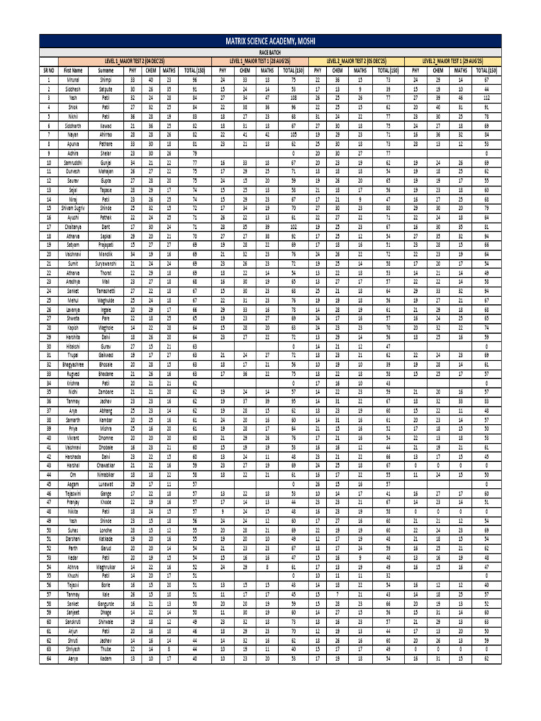 Race Batch - Major Test Result | PDF