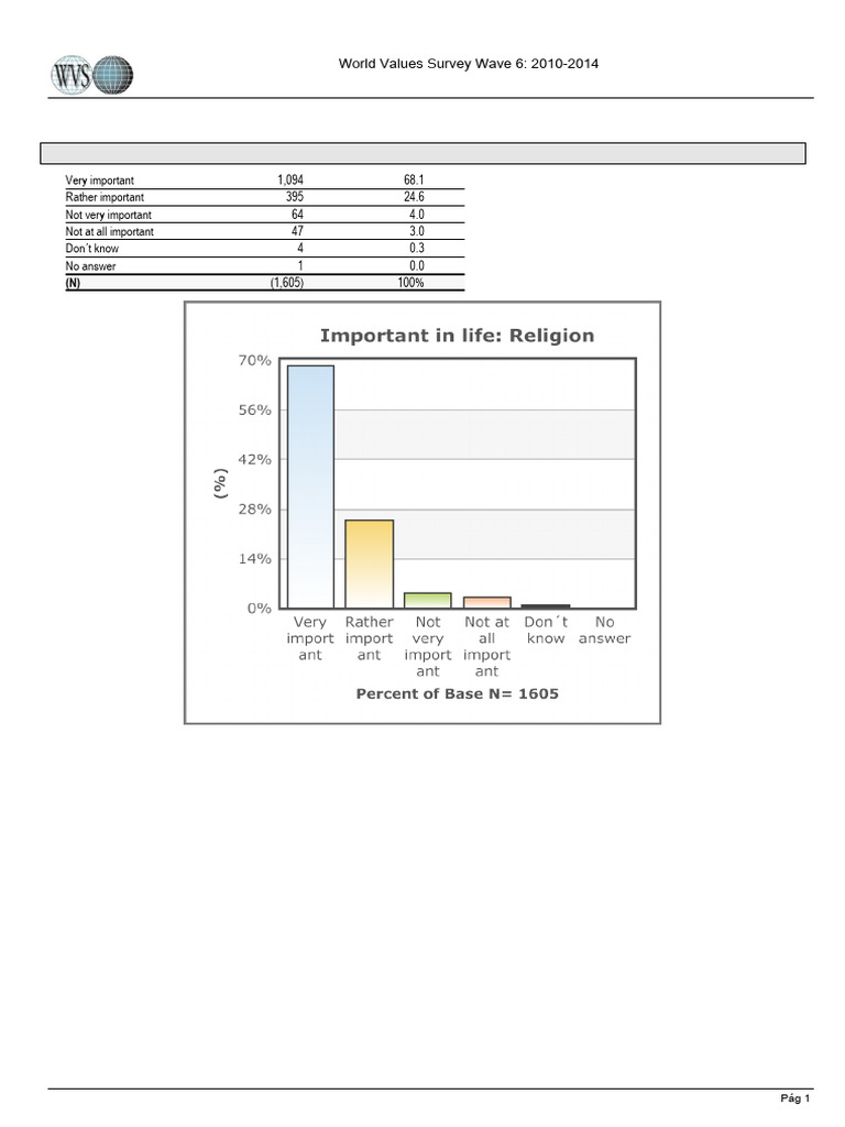 Importance of Religion Survey Results | PDF