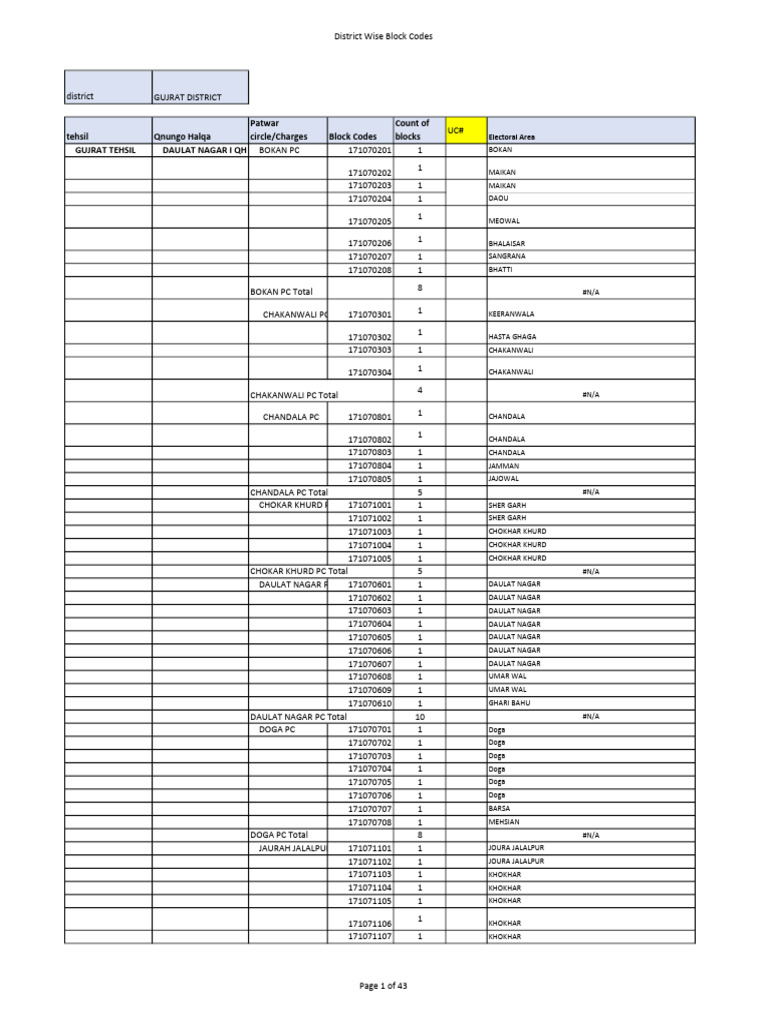Gujrat District Block Codes | PDF