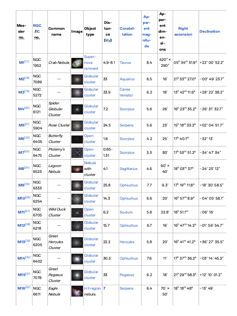 NGC and IC Deep Sky Objects List | PDF | Galaxy | Astronomical Objects