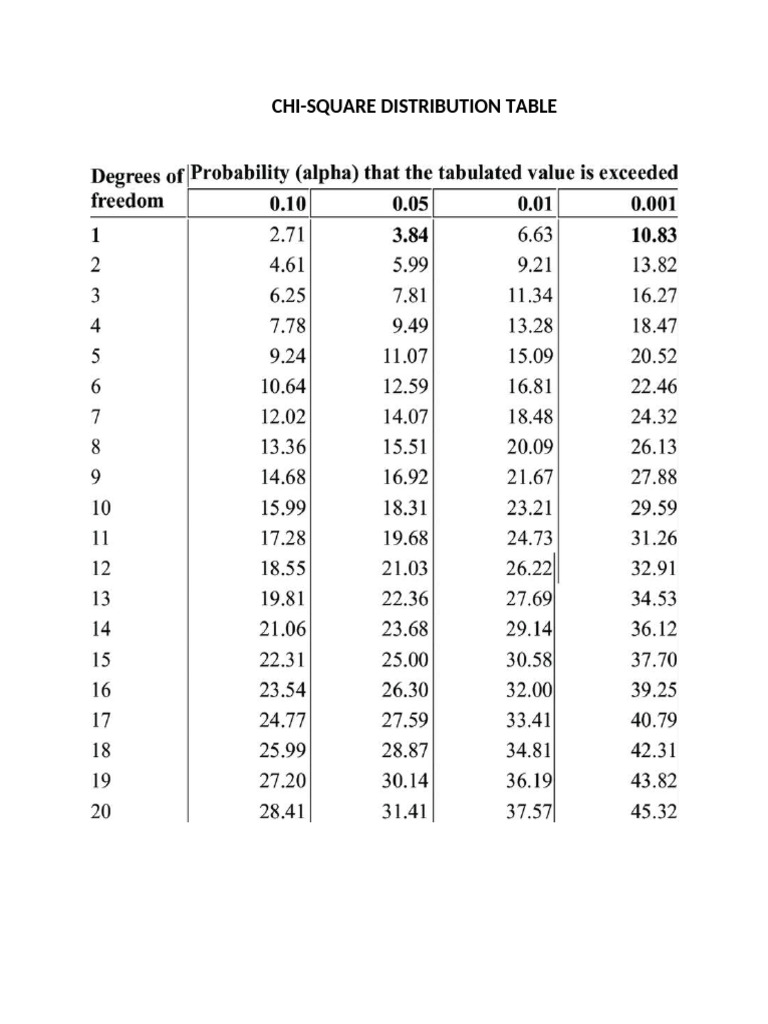Chi Square Distribution Table 1 1 | PDF