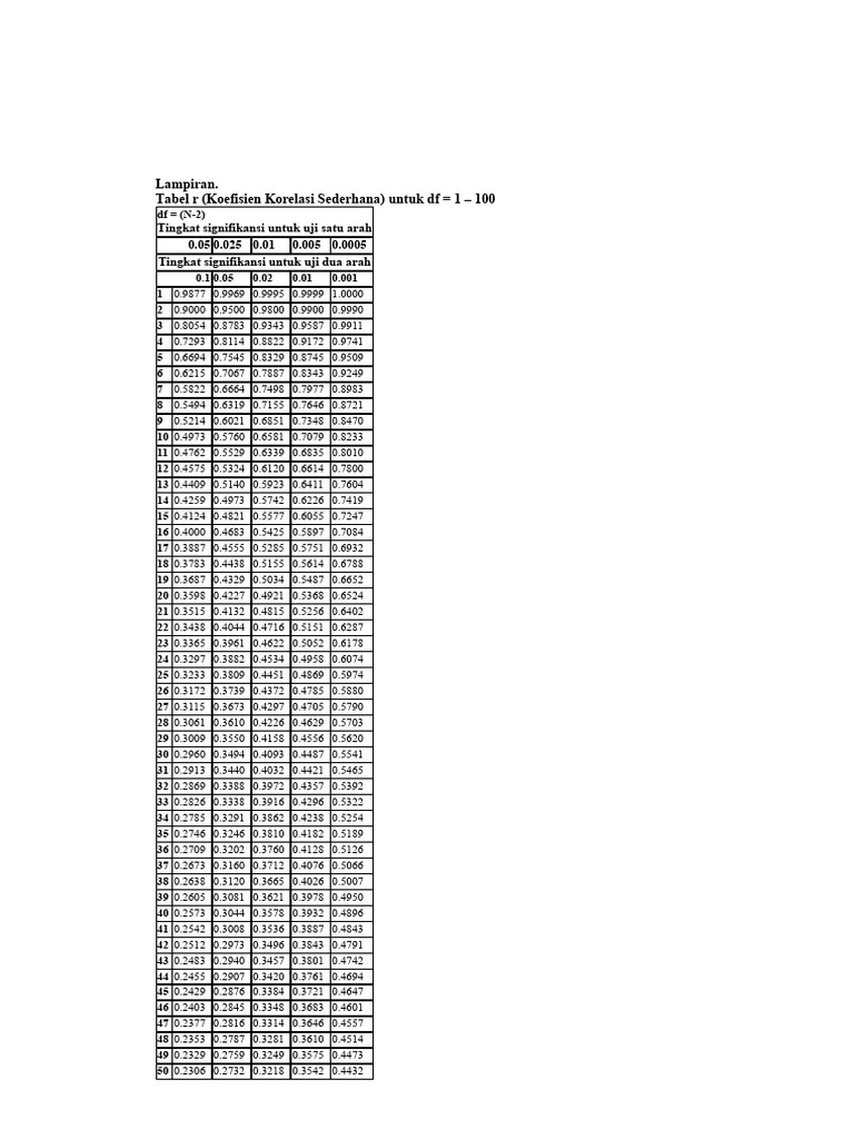 Koefisien Korelasi Sederhana df 1-100 | PDF