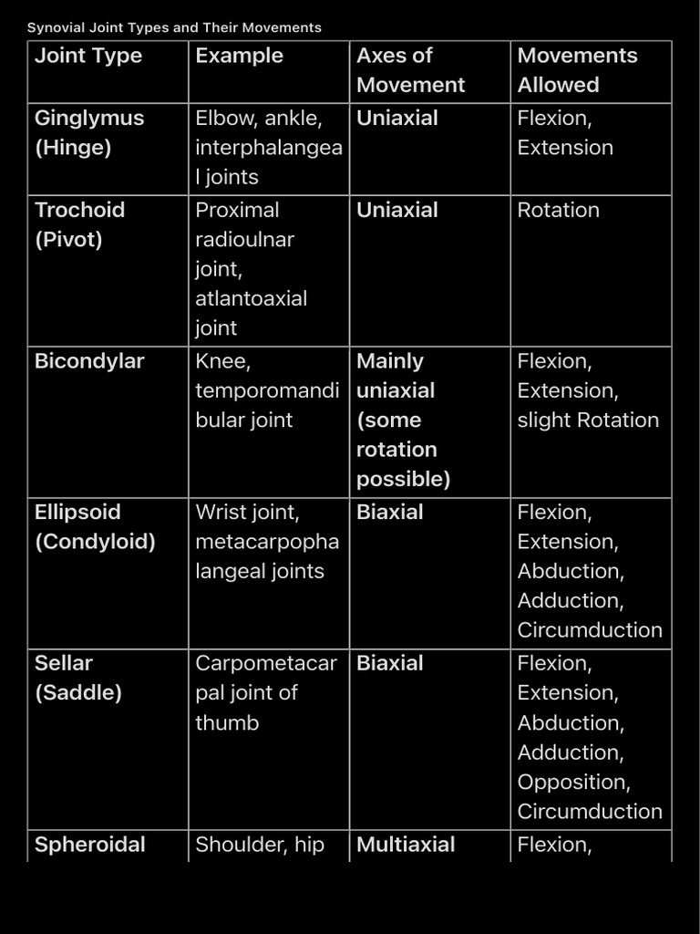 Joint Types and Their Movements Explained | PDF