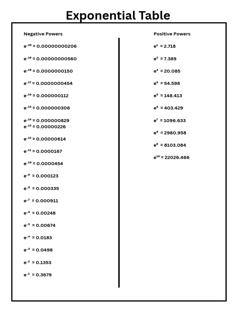 Exponential Values Table | PDF
