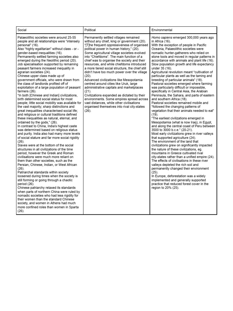 AP World Summer Assignment | PDF | Moksha | Confucianism