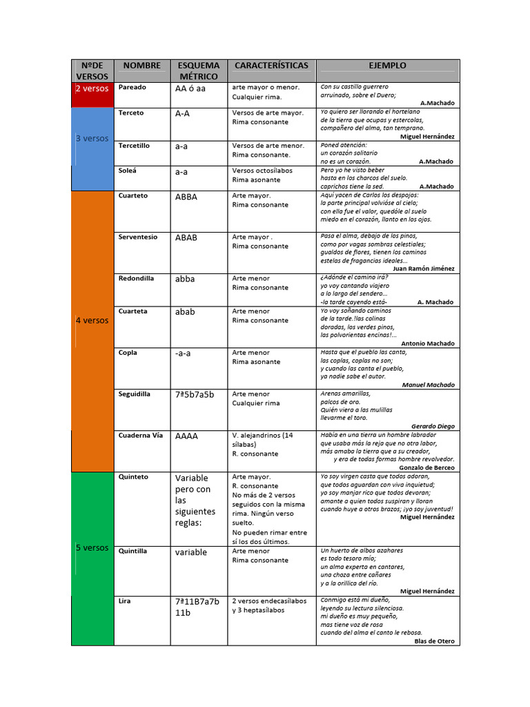 Tipos de Estrofas y sus Características | PDF | Forma Stanzaica ...