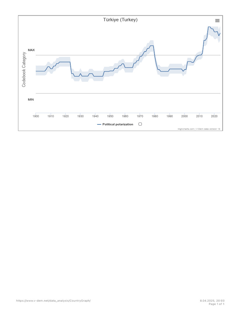 Country Graph - V-Dem | PDF