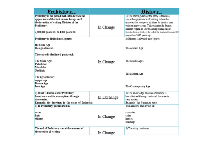 Understanding Prehistory: Key Divisions | PDF