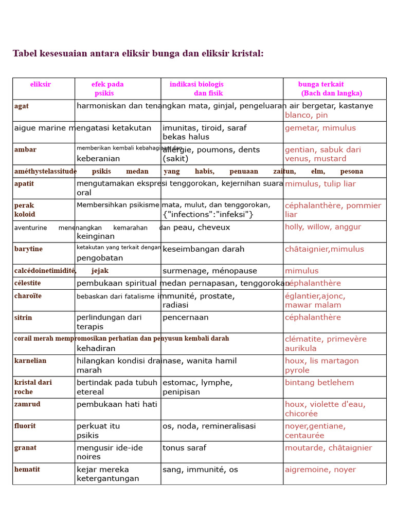 Kesesuaian Eliksir Bunga dan Kristal | PDF