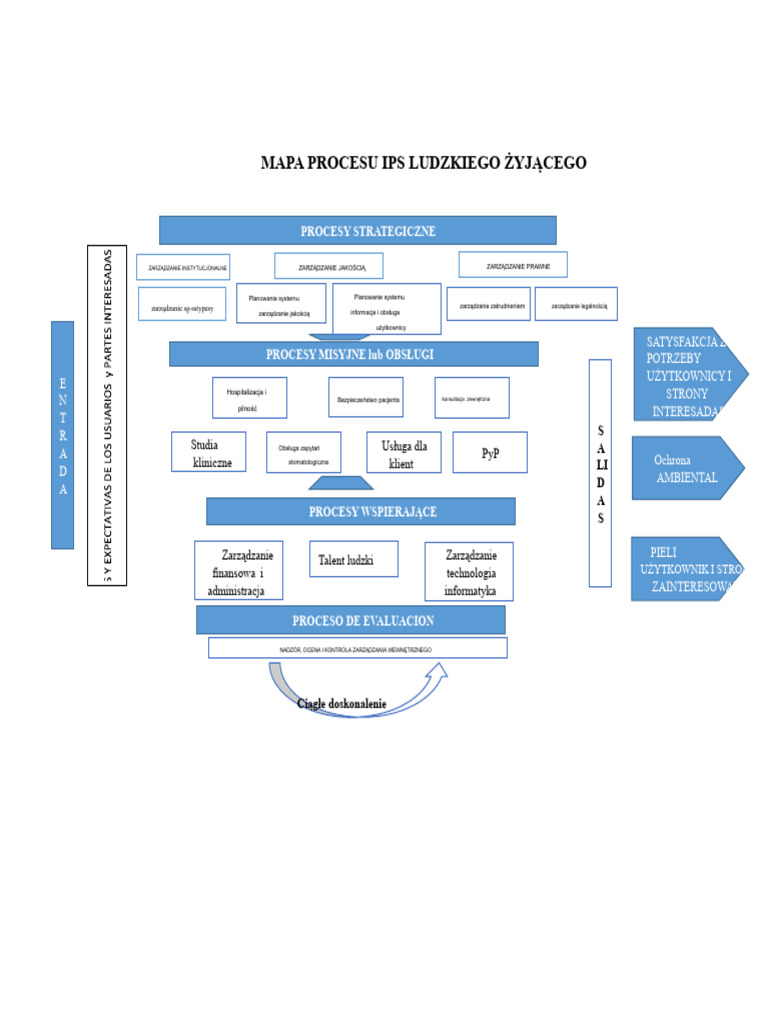Mapa Procesu | PDF