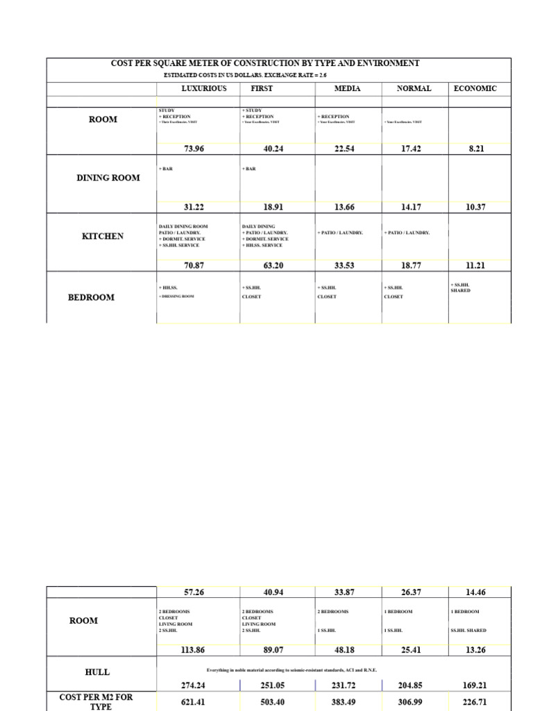 Cost Per Square Meter of Construction by Type and Environment | PDF ...
