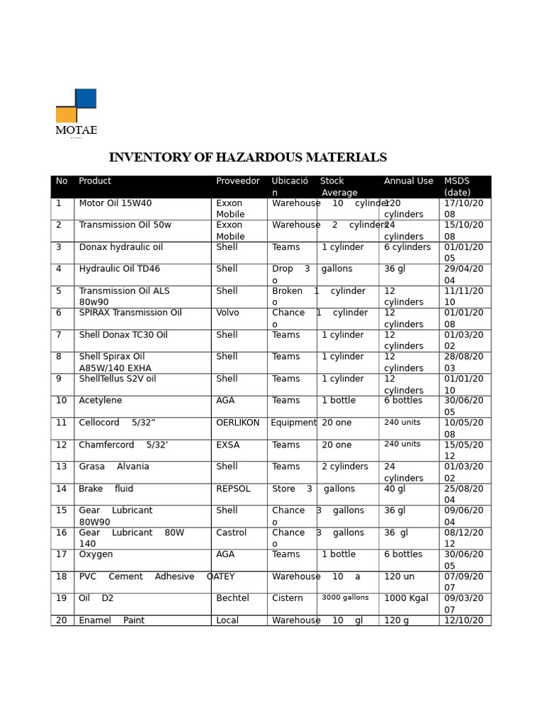 Inventory of Hazardous Materials | PDF | Materials
