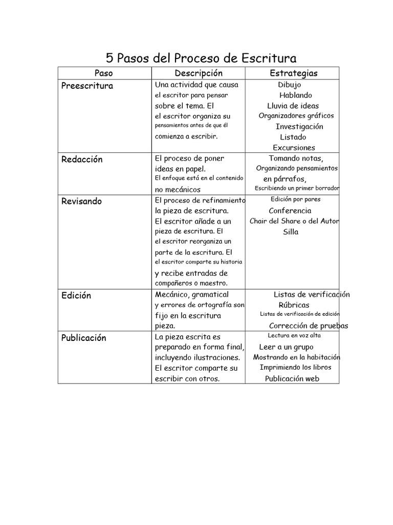 5 Pasos del Proceso de Escritura | PDF