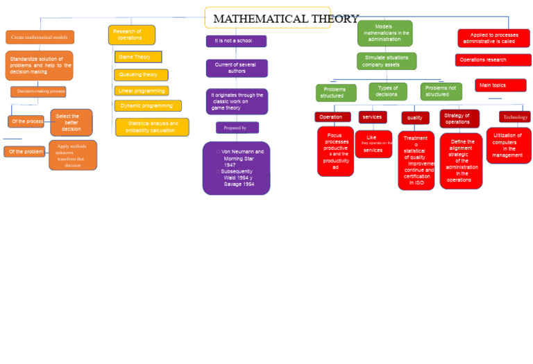 conceptual-map-mathematical-theory | PDF | Operations Research ...