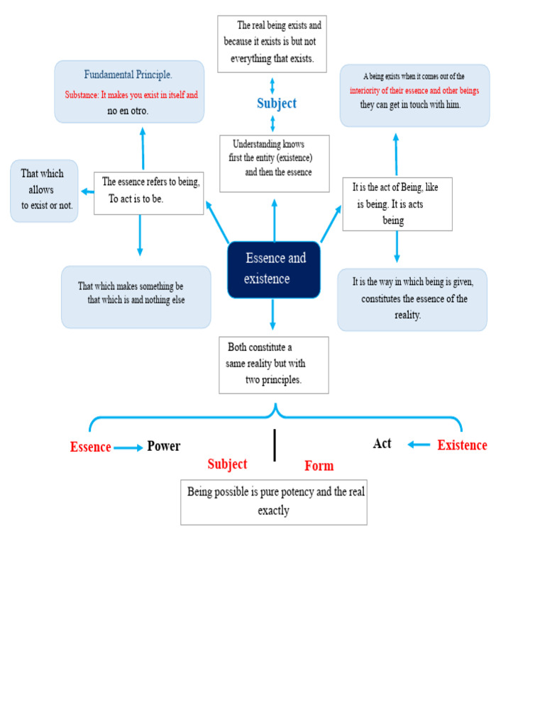 Scheme 1. Essence and Existence | PDF | Existence | Essence