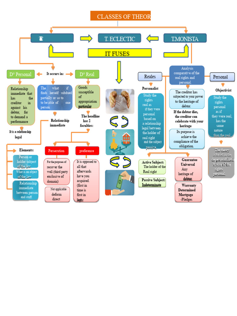 Concept Map - Types of Theories. | PDF