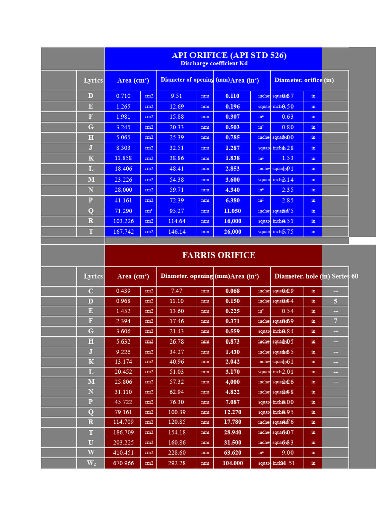 Tables - PSV Orifice Code - Diameter Vs Area - Orifice Vs BPM - Orifice Vs Notch | PDF | Liquids ...
