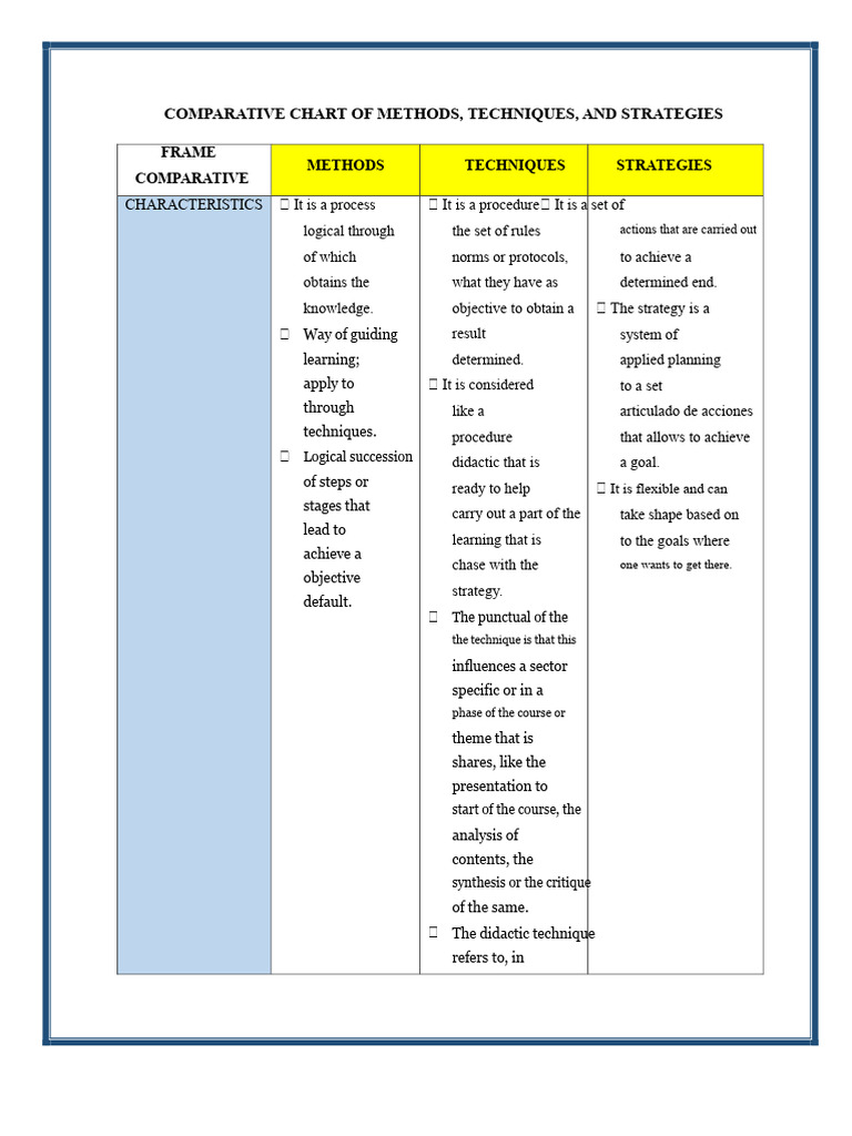 comparative chart of methods, techniques, and strategies | PDF ...