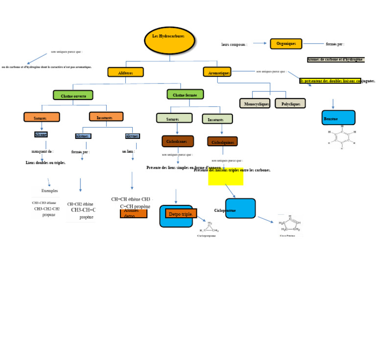 Types et caractéristiques des hydrocarbures | PDF | Alcane | Composés ...