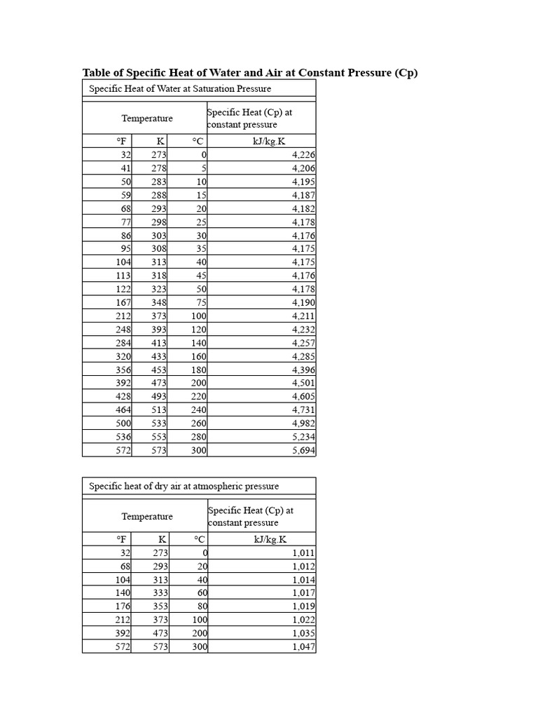 Specific Heat Table of Water | PDF | Physical Chemistry | Branches Of ...
