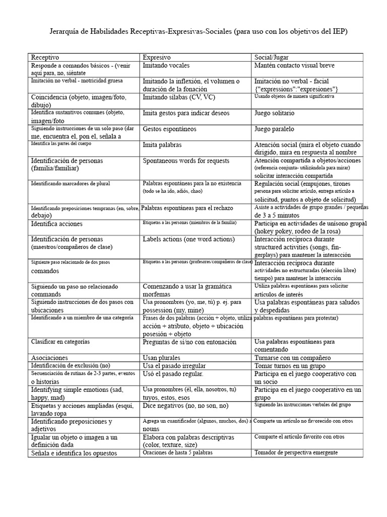 Lista de Verificación Receptiva Expresiva | PDF | Comunicación no ...