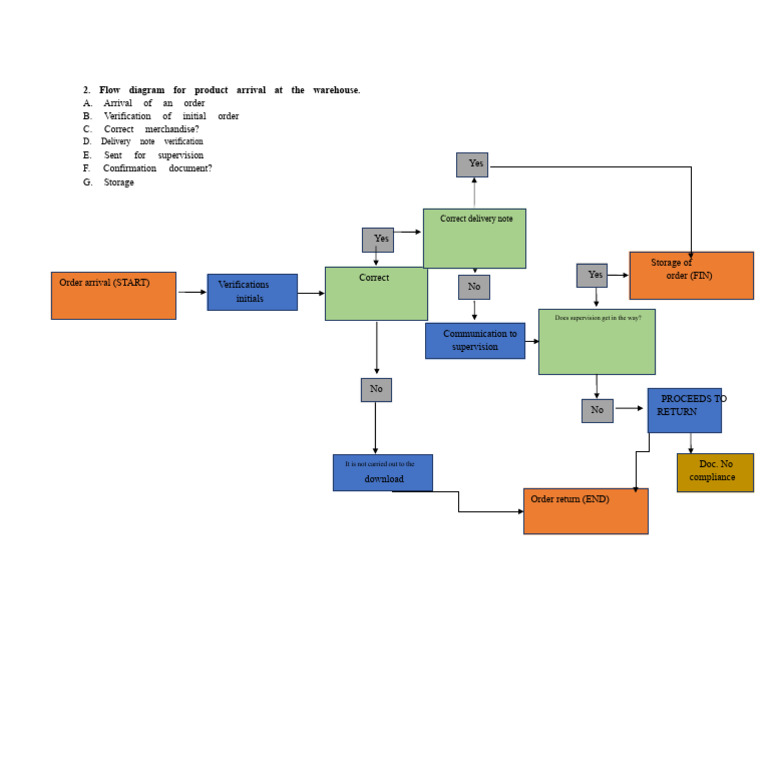 01 - Activity Flowchart Corrected - 2 | PDF