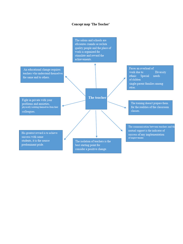 Conceptual Map The Teacher | PDF