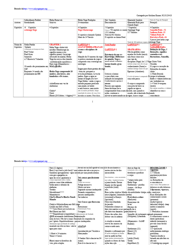 comparação de todos os textos de hatha yoga | PDF | Hatha Yoga | Ioga