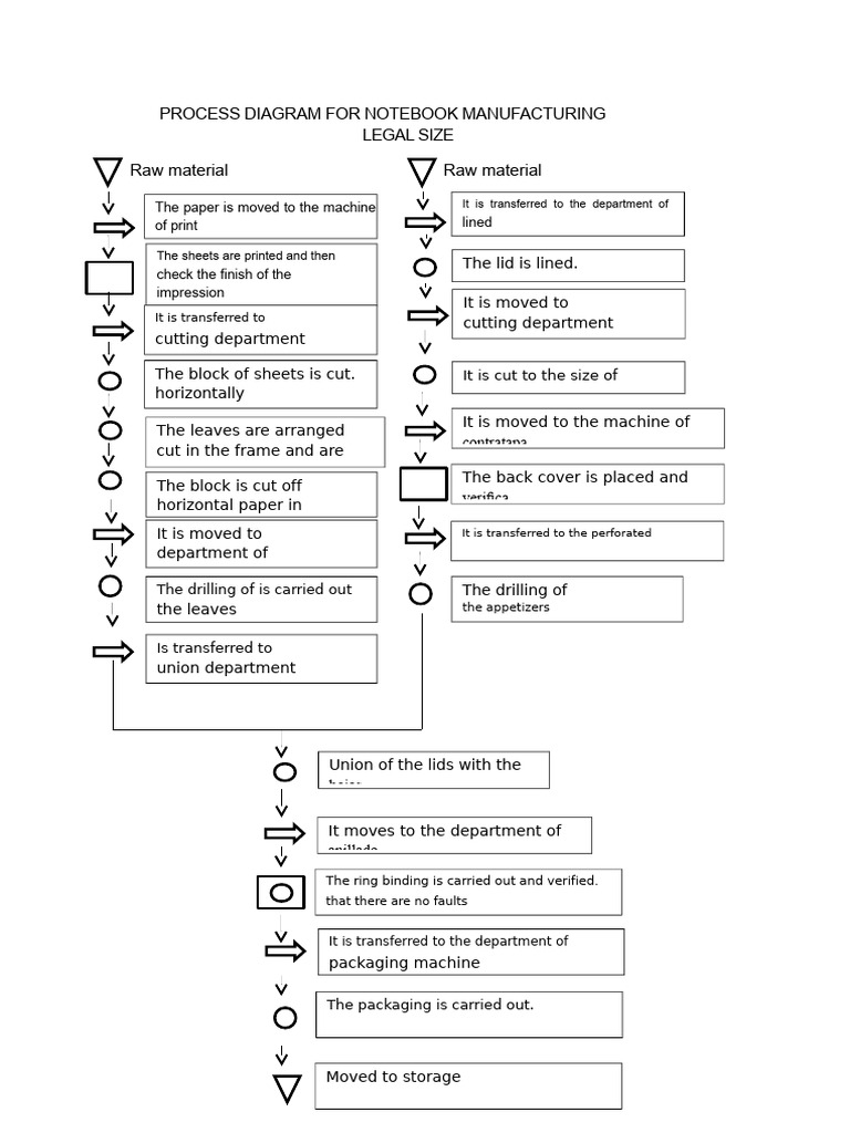 Process Diagram for the Manufacturing of Letter Size Notebooks | PDF