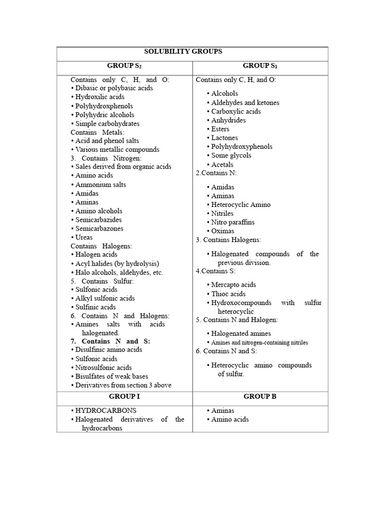 Table of Solubility Groups and Types of Compounds | PDF | Amine | Acid