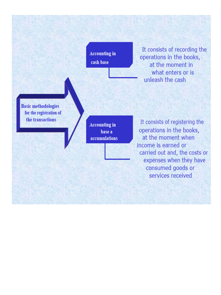 Basic Methodologies - Accounting | PDF | Depreciation | Expense