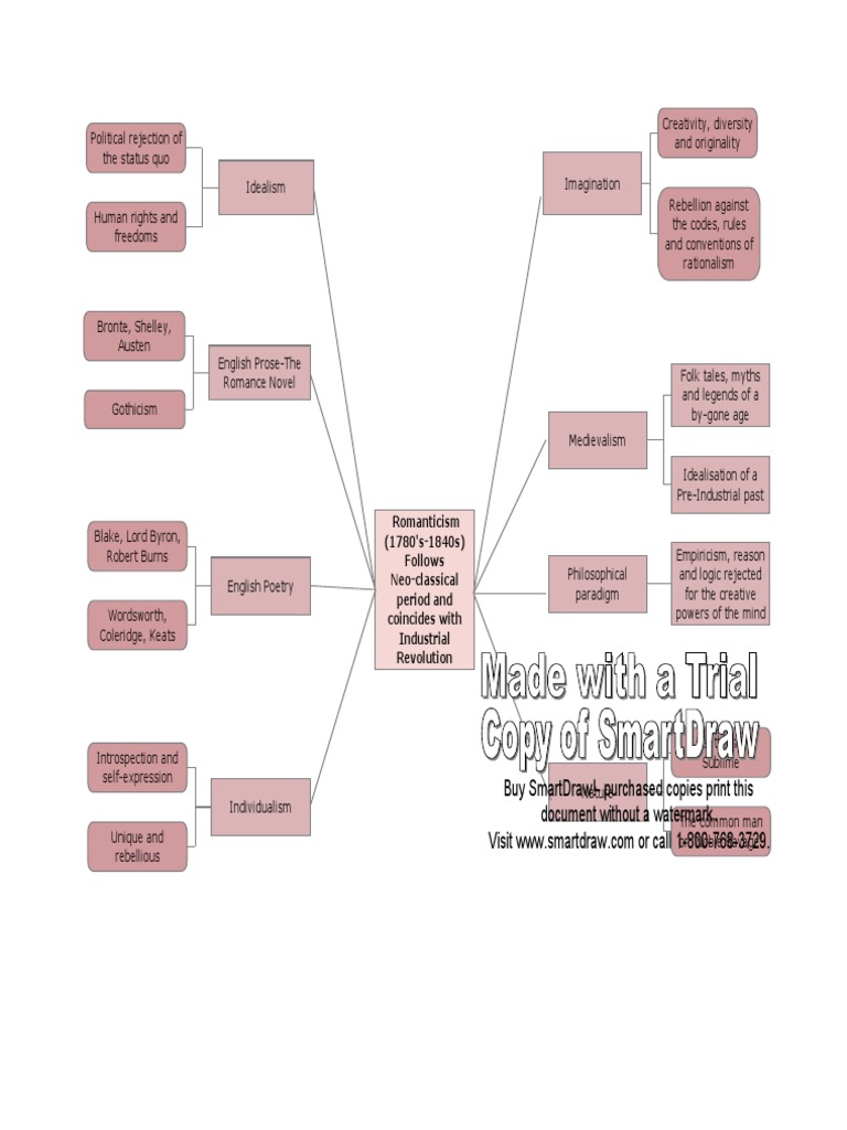 Smart Draw Mind Map of Romanticism | PDF | Romanticism | Poetry