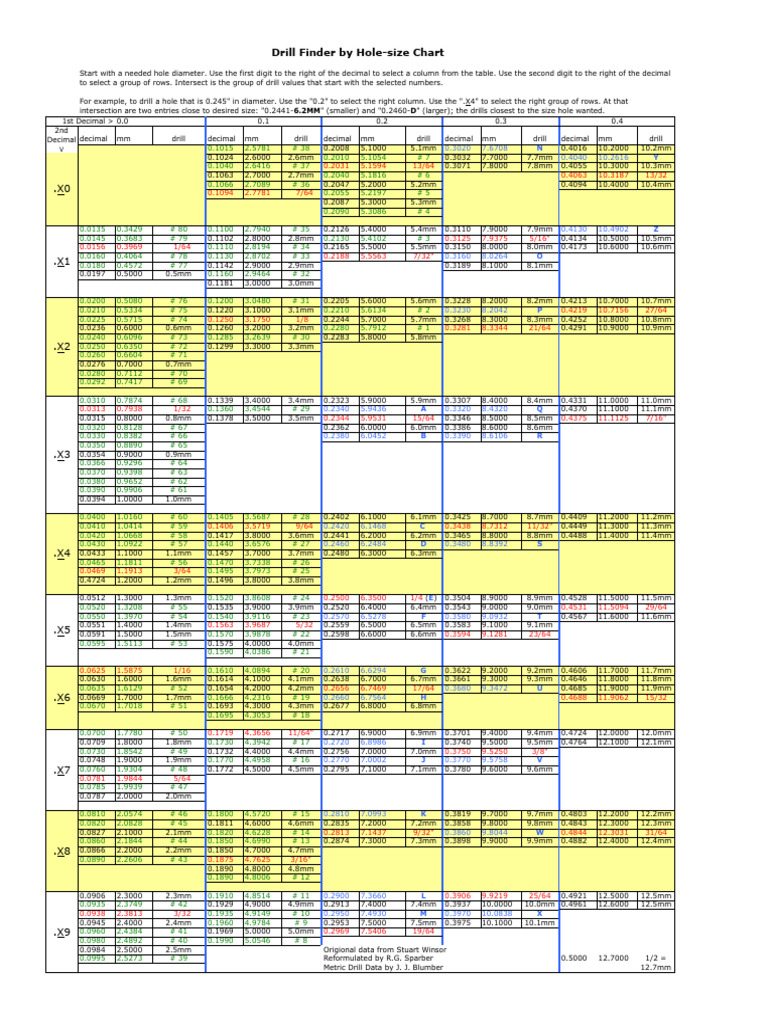 Drill Finder by Hole-Size Chart | PDF