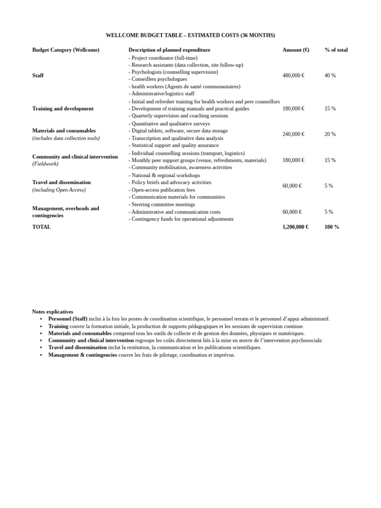 Wellcome Budget Table - Estimated Costs (36 Months) - 1 | PDF