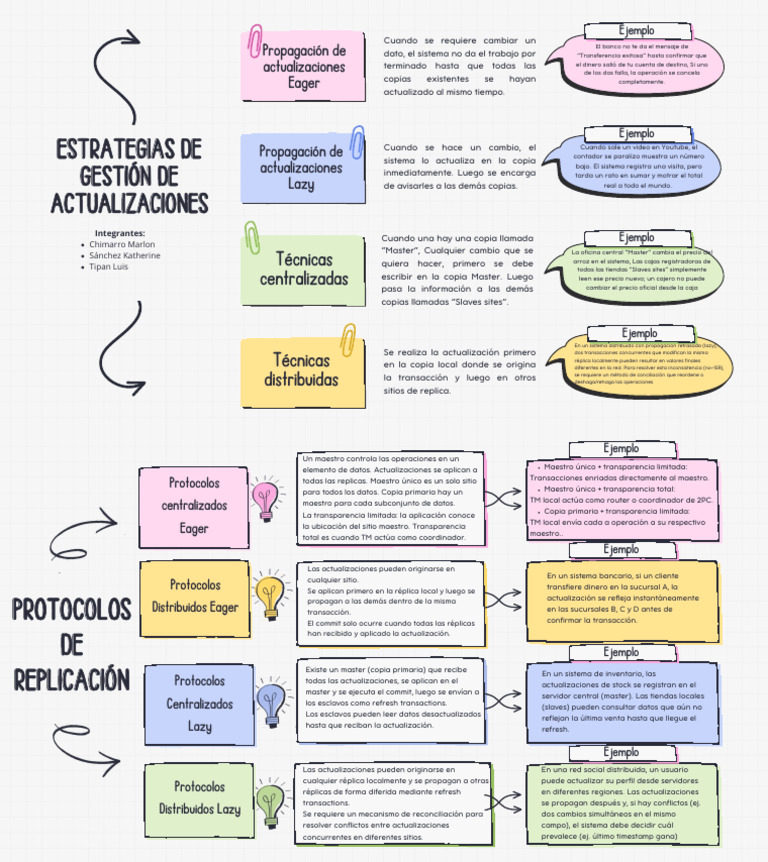 Protocolos de replicación (CG). Chimarro- Sanchez-Tipan | PDF | Informática