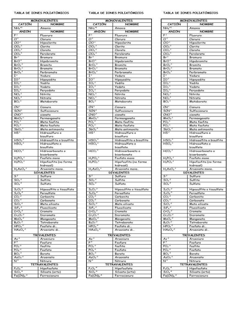 Tabla de Iones Poliatómicos y Nombres | PDF | Compuestos químicos ...