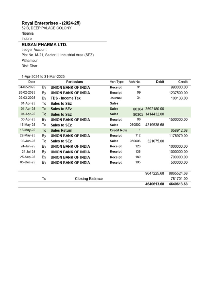 New Updates Rusan Pharma | PDF