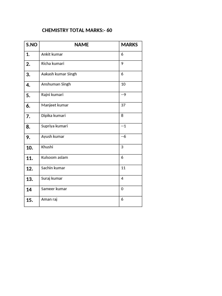 Chemistry Marks Distribution Summary | PDF